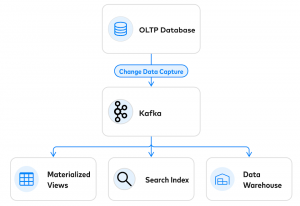 Kafka As A Database? Yes Or No – A Summary Of Both Sides